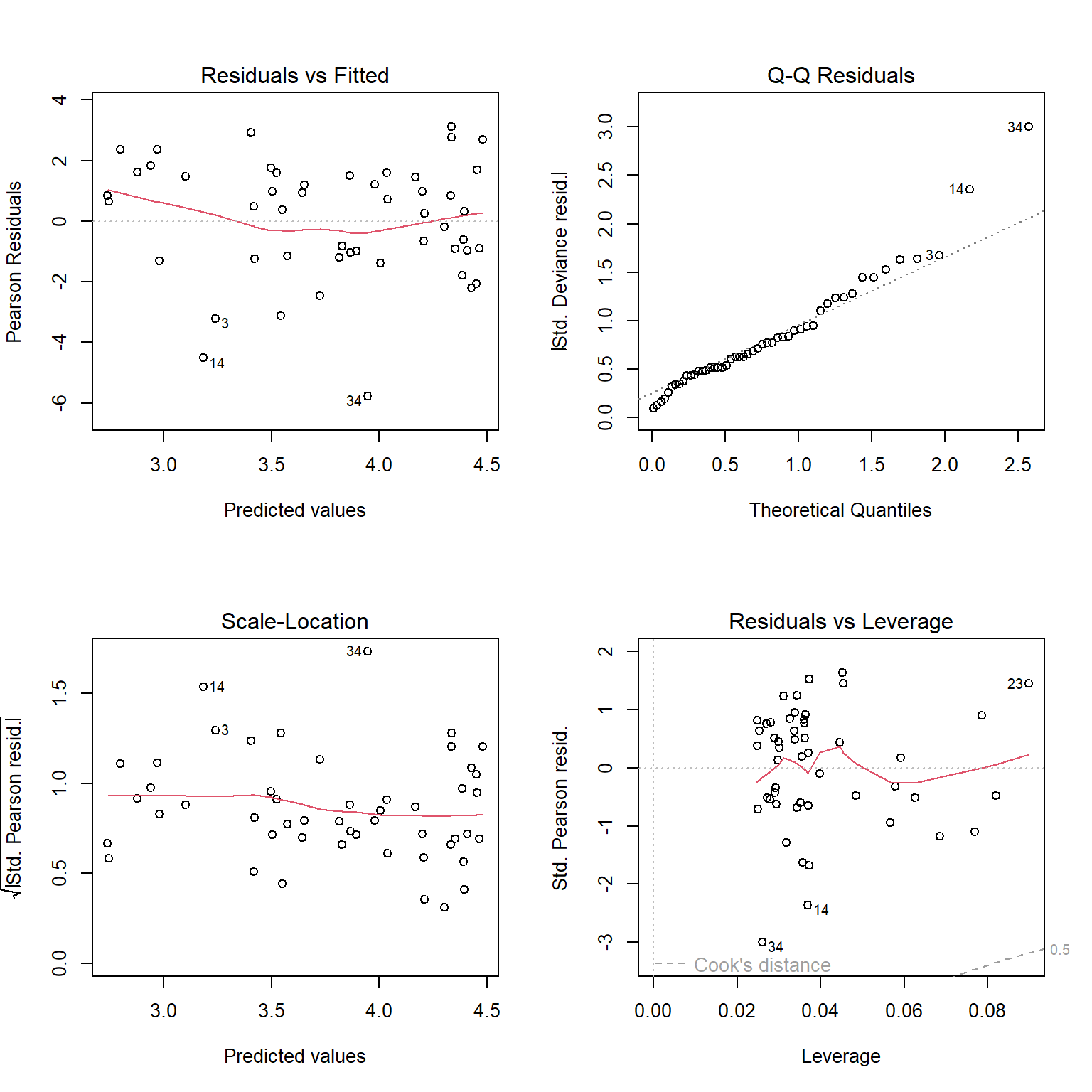 Module 9 Generalized linear models (GLM) | Applied Biological Data ...