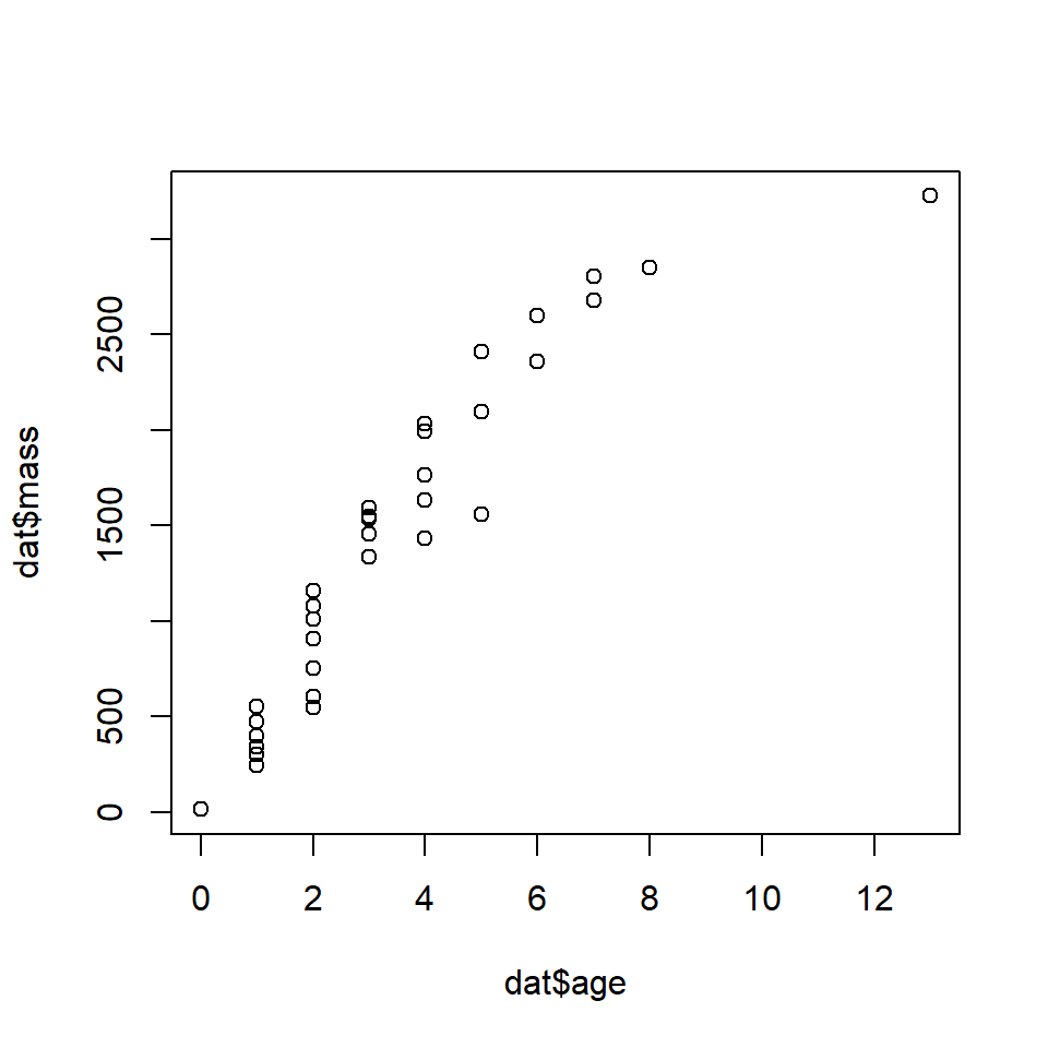 Module 10 Nonlinear models | Applied Biological Data Analysis ...