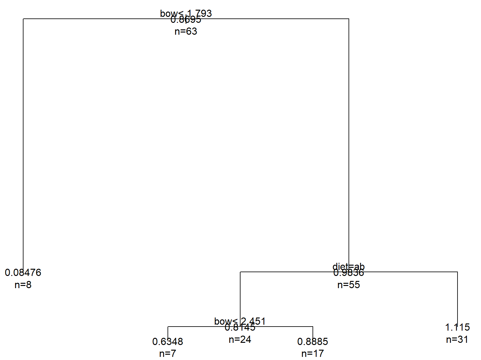 Module 11 Mixed models | Applied Biological Data Analysis: Statistics ...