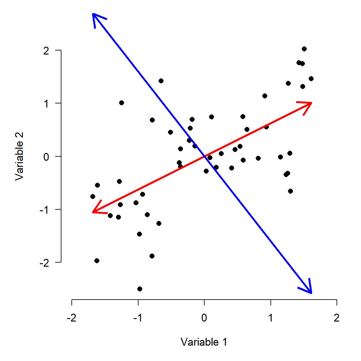 Module 12 Multivariate data analysis | Applied Biological Data Analysis: Statistics and R for ...