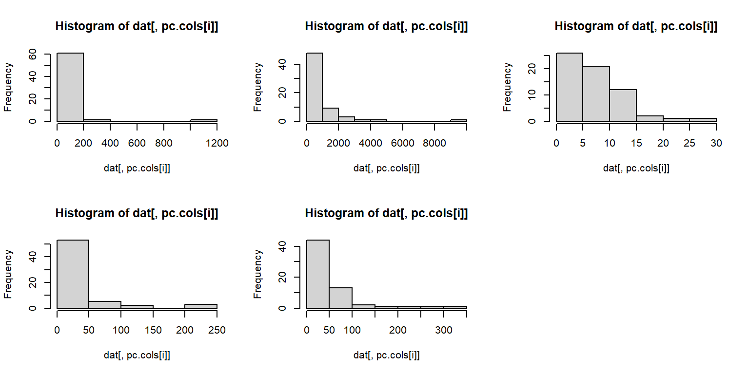 Module 12 Multivariate data analysis | Applied Biological Data Analysis: Statistics and R for ...