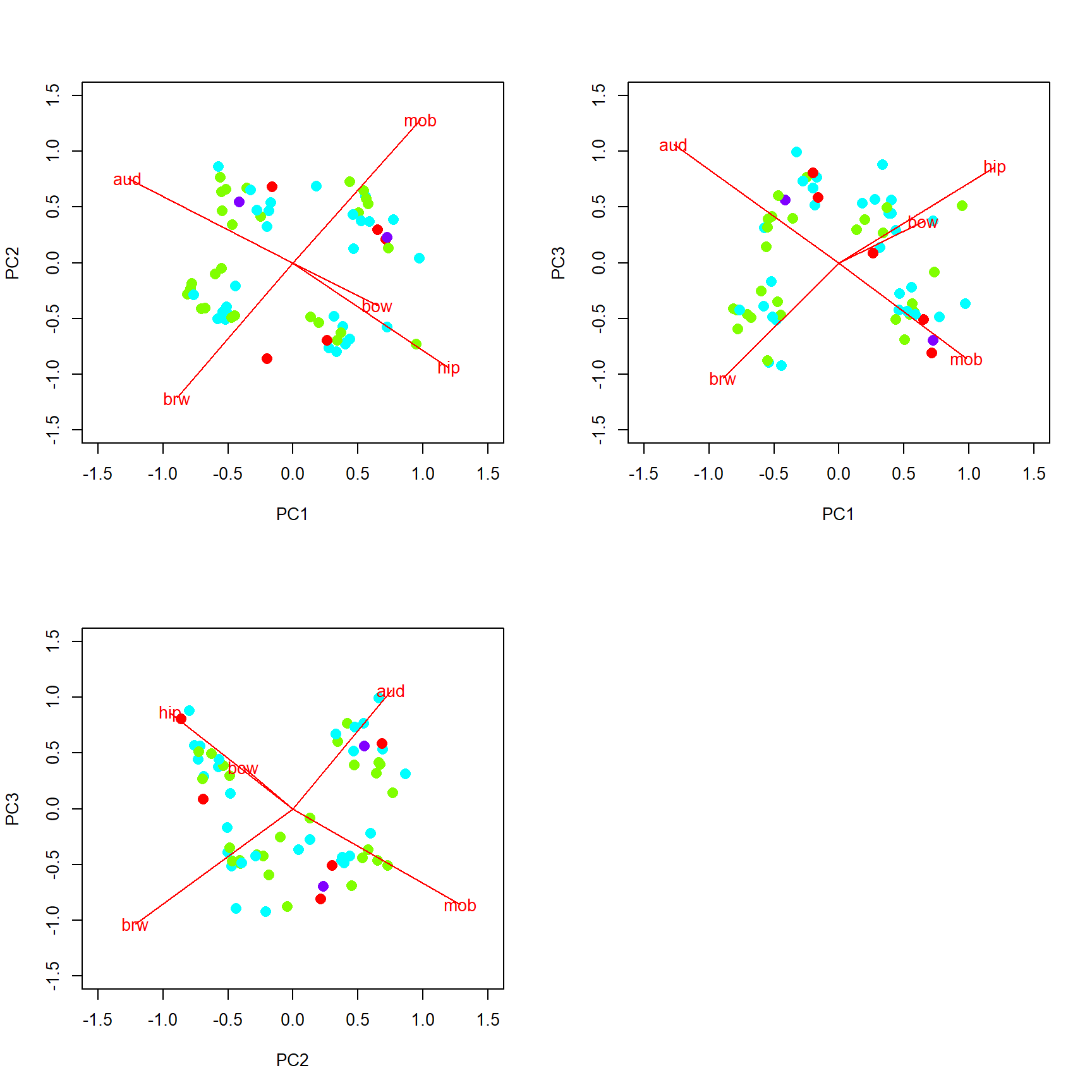 Module 12 Multivariate data analysis | Applied Biological Data Analysis: Statistics and R for ...