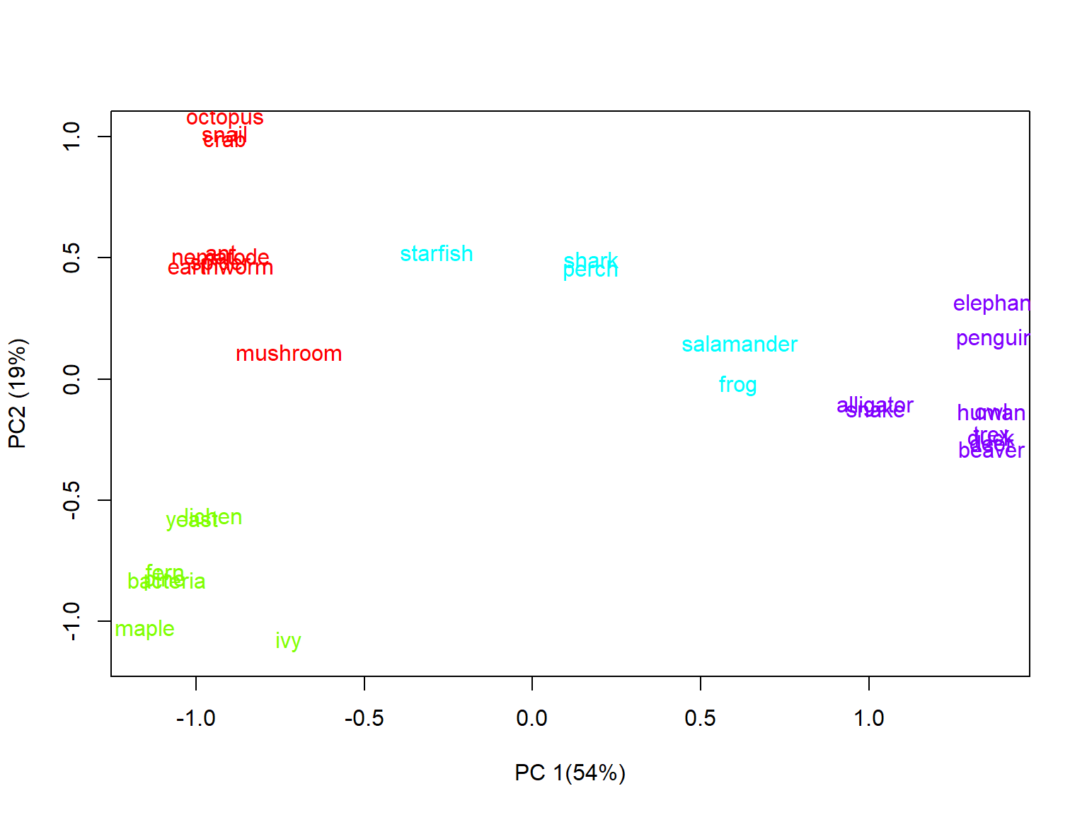 Module 12 Multivariate data analysis | Applied Biological Data Analysis: Statistics and R for ...